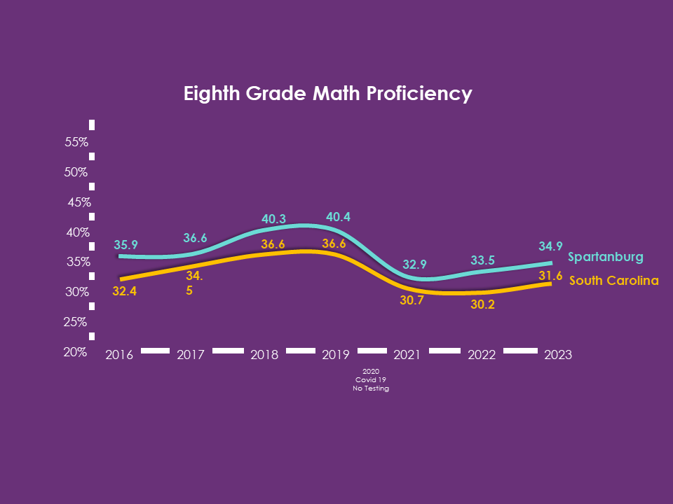 Spartanburg Data Shows Student Improvement — Spartanburg Academic Movement