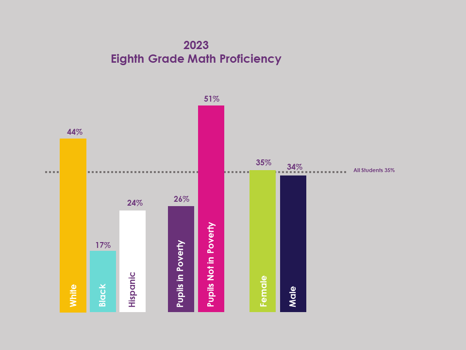Spartanburg Data Shows Student Improvement — Spartanburg Academic Movement