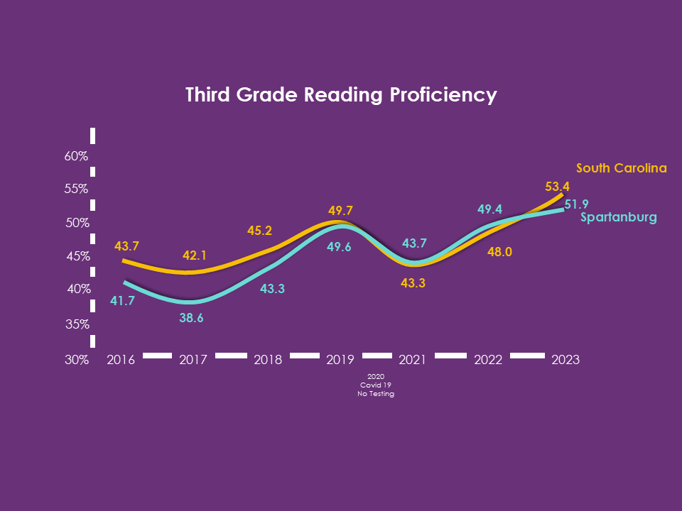 Spartanburg Data Shows Student Improvement — Spartanburg Academic Movement