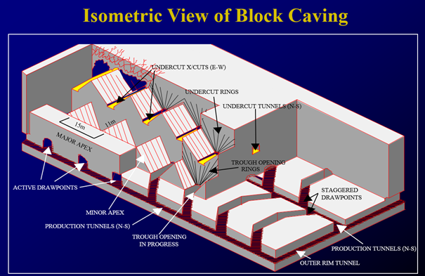 The importance of draw control in block cave mining operations — Friction