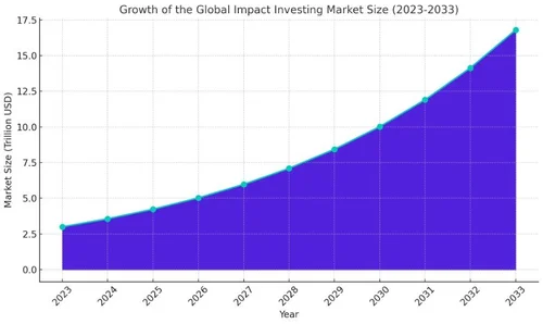 What is Impact Investing? Growth Rates, Examples, & More | Eden Green