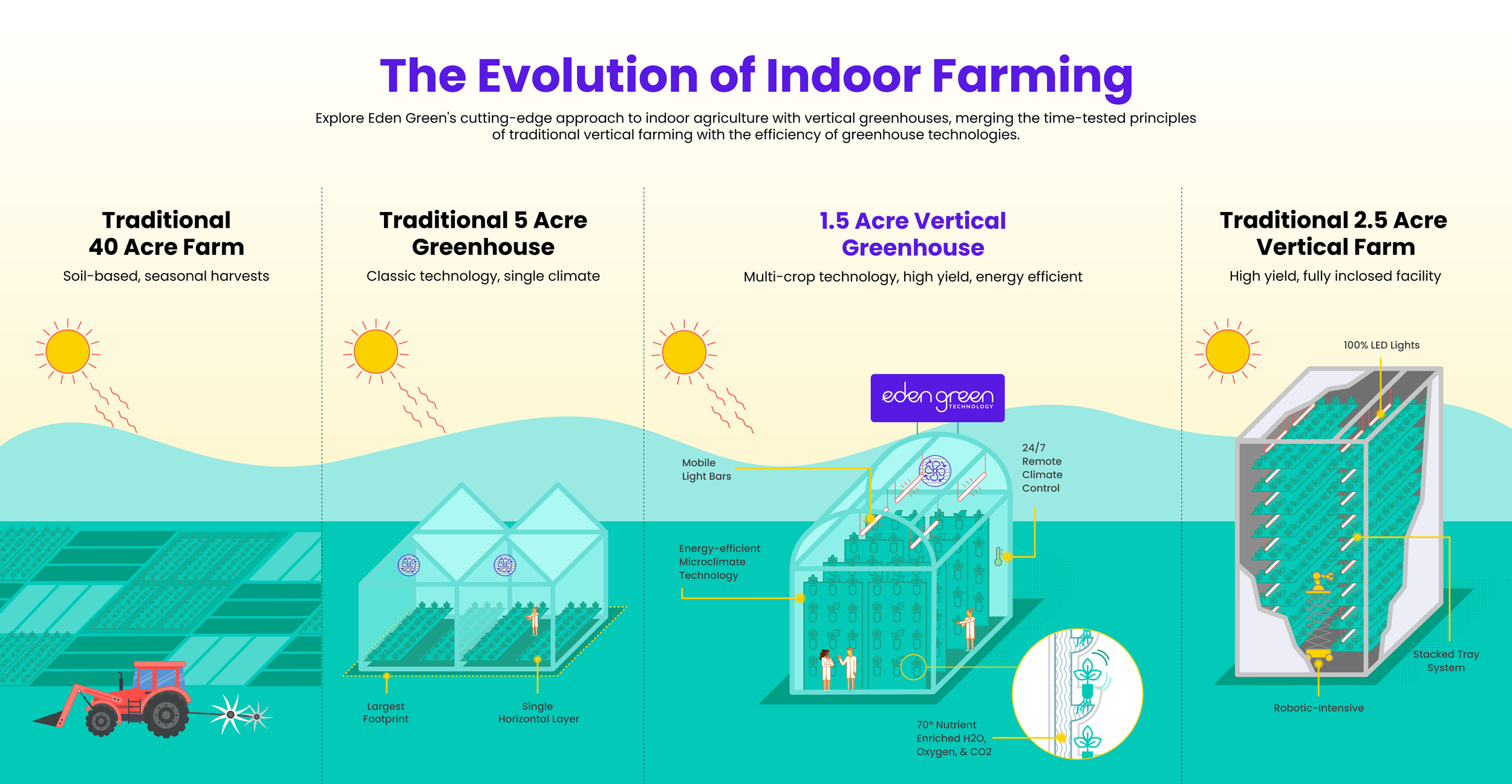 Indoor Farming: Sustainable Agriculture's Future | Eden Green