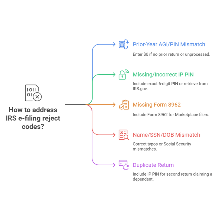 E-Filing 1040 and 1040-NR: Common rejects and quick fixes — Orange ...