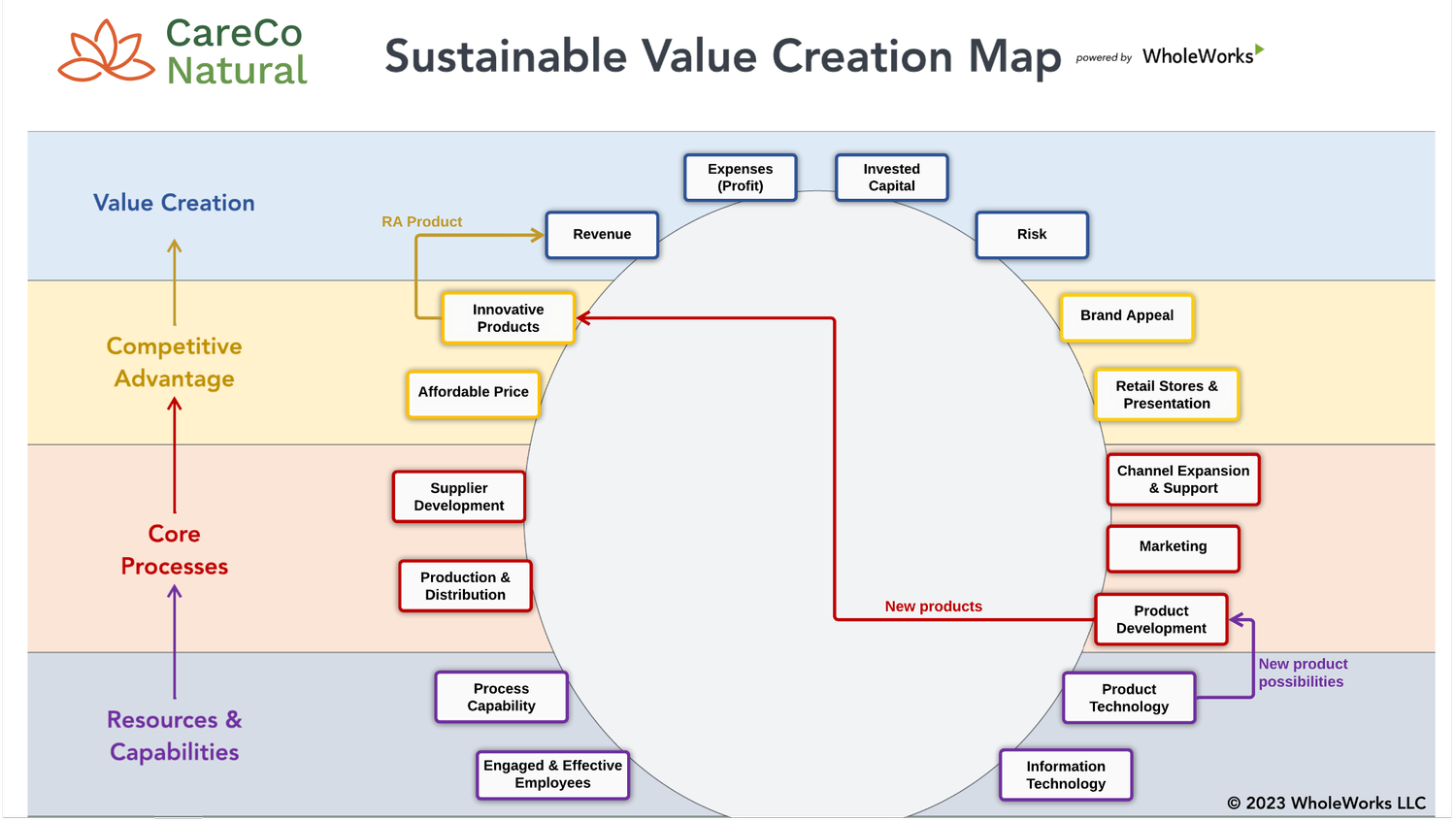 Introducing WholeWorks’ Sustainable Value Creation Map: Connect ESG, ROI, & the Triple Bottom ...