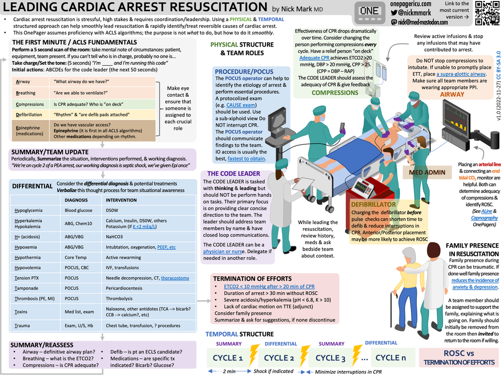 Leading a Cardiac Arrest — Critical Care Time