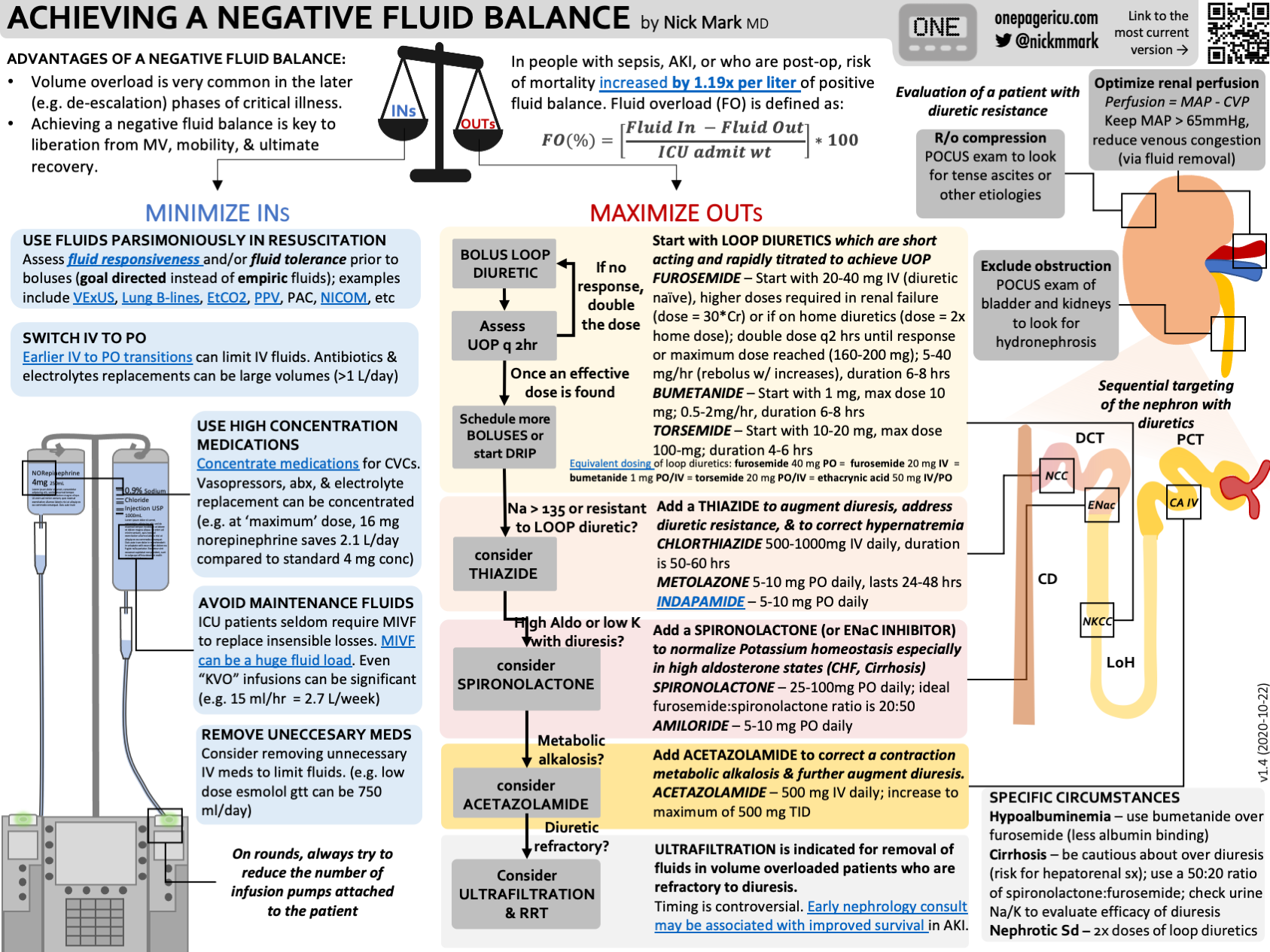 #25 Diuresis & Negative Fluid Balance — Critical Care Time