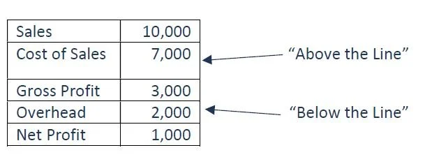 Payroll: Overhead or Cost of Sales? — JTL CPA