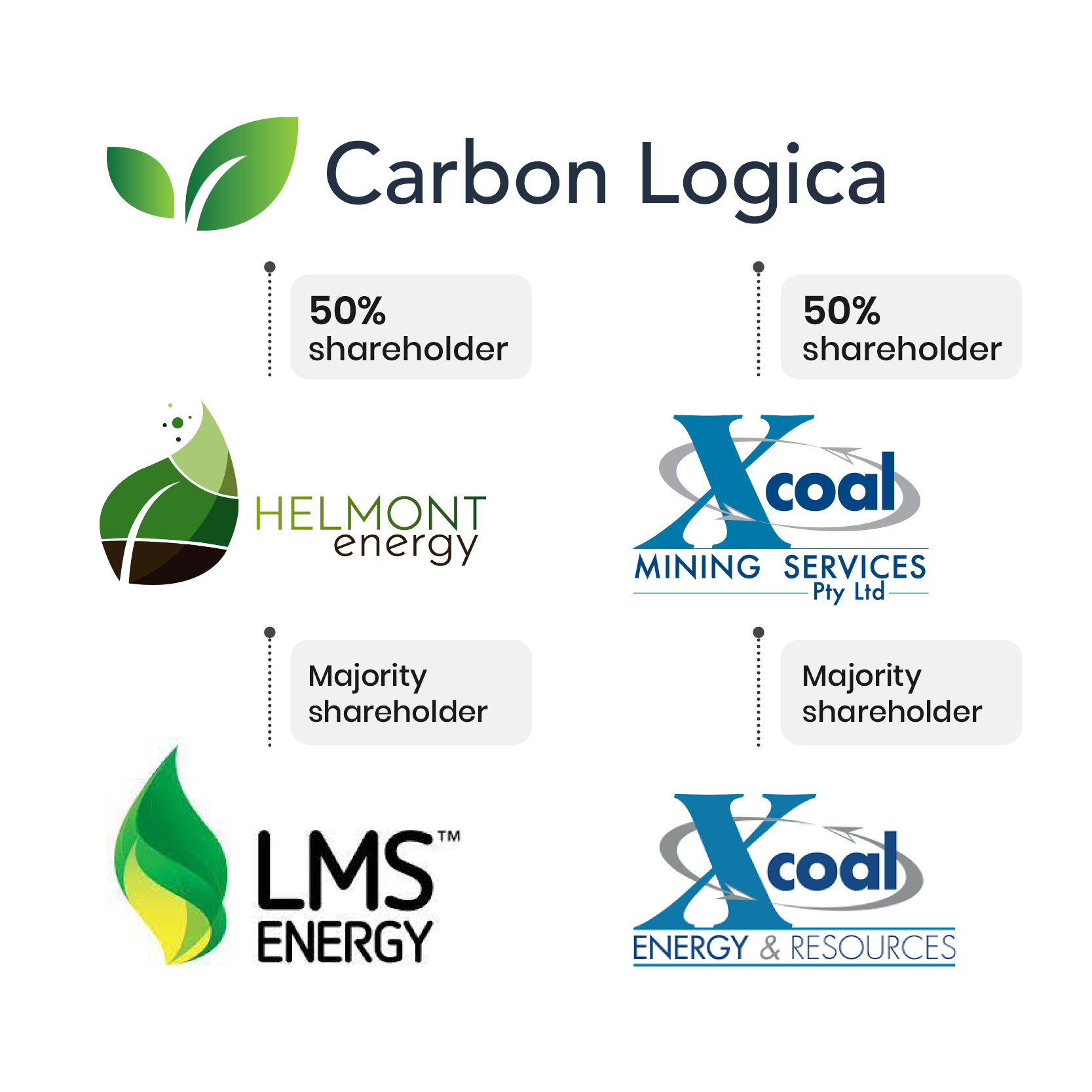 About — Carbon Logica