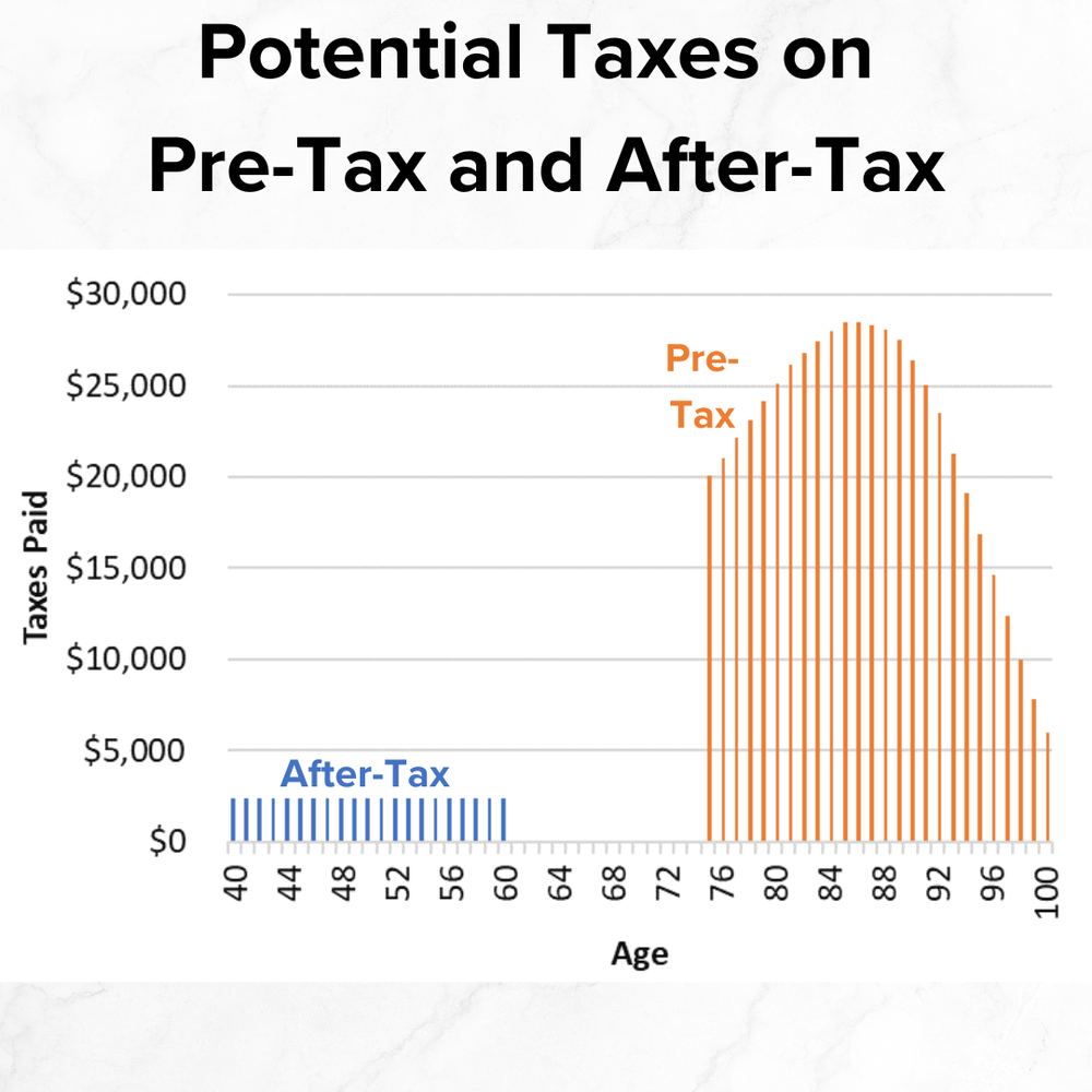 Contribute to Pre-Tax or After-Tax? — Scaled Finance
