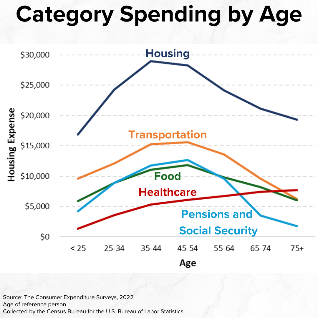 How Americans Spend — Scaled Finance