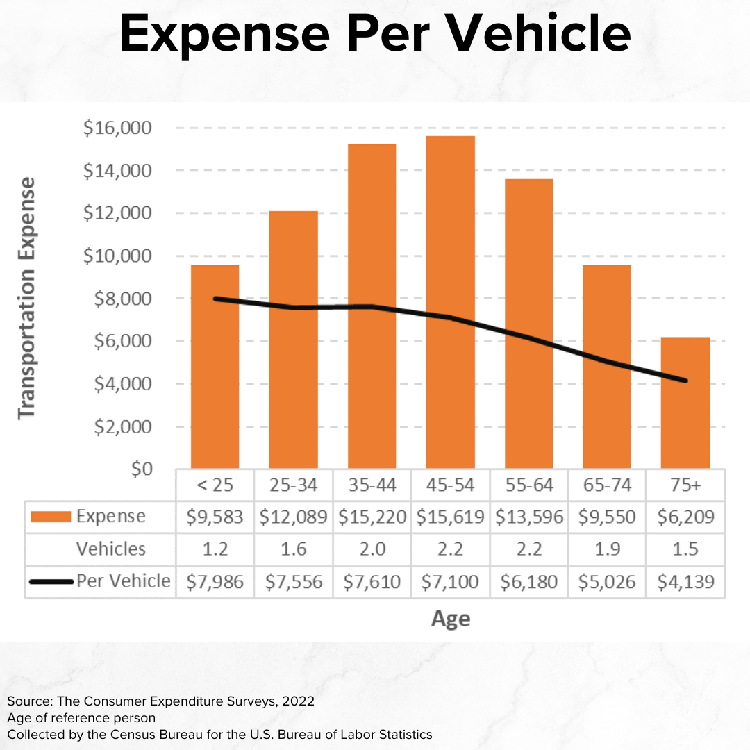 How Americans Spend — Financial advisor for tech professionals in ...
