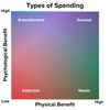 Types of Spending — Scaled Finance