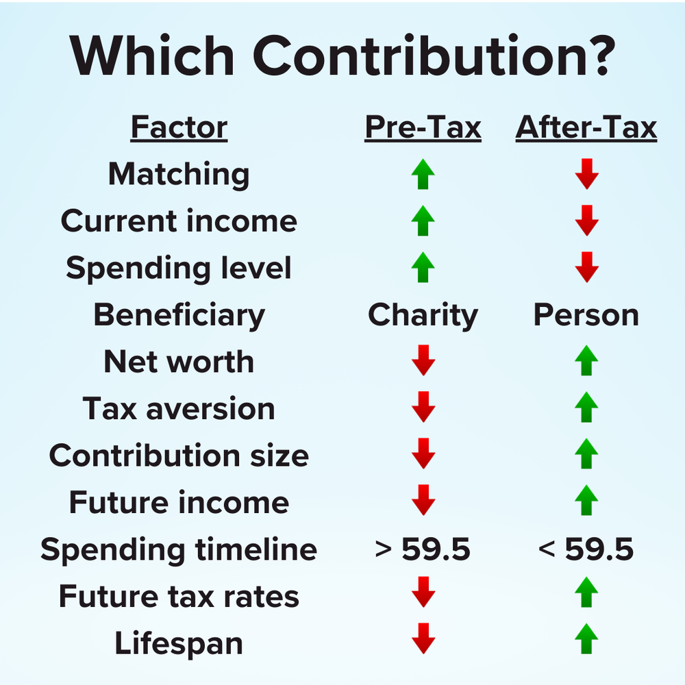 Contribute to Pre-Tax or After-Tax? — Scaled Finance