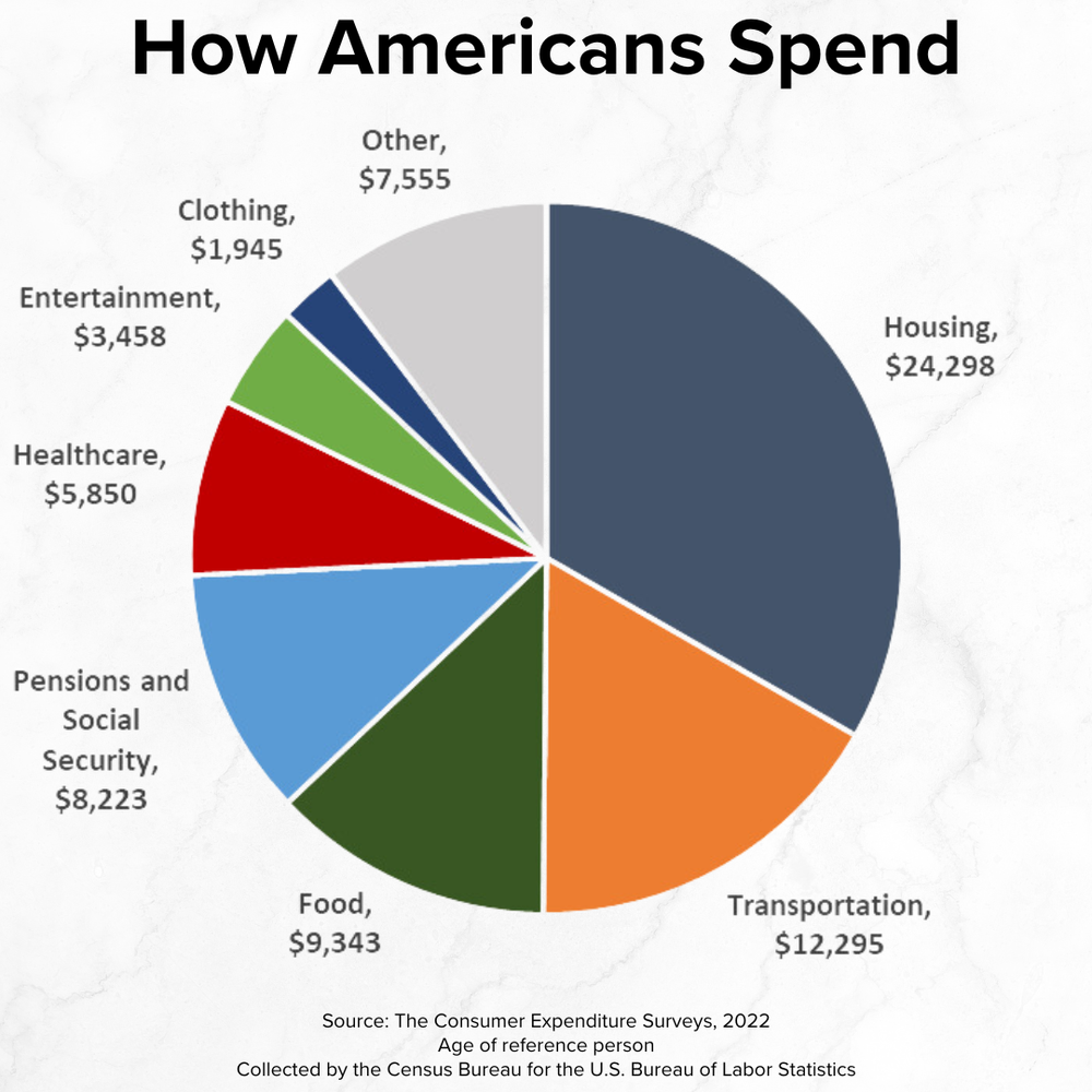 How Americans Spend — Financial advisor for tech professionals in ...