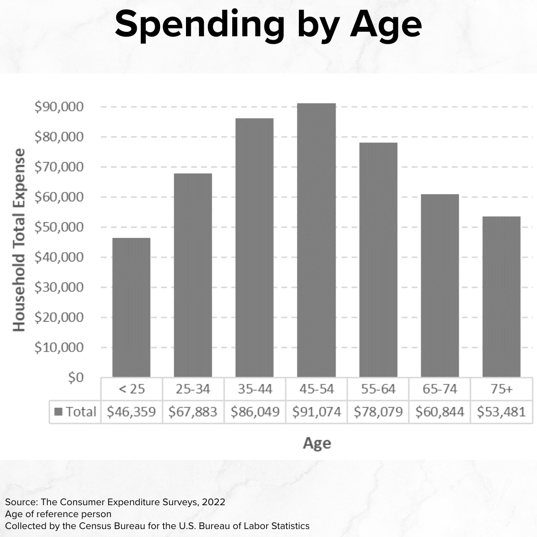 How Americans Spend — Financial advisor for tech professionals in ...