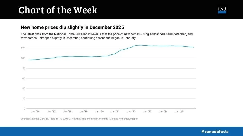 New home prices decline slightly in December — Fun With Data