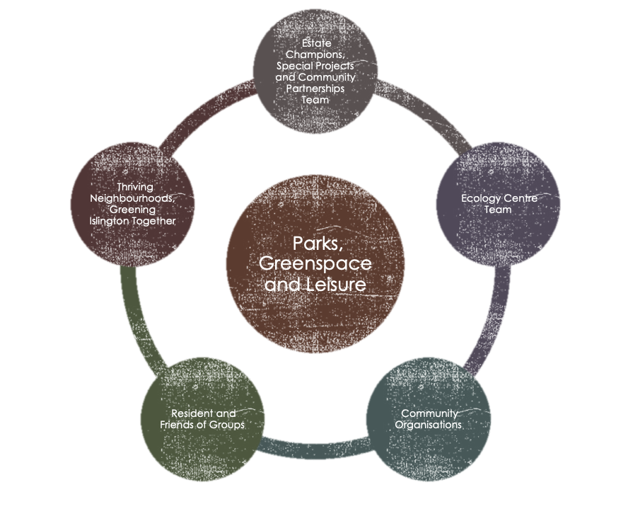 Nature Neighbourhoods — Octopus Community Network