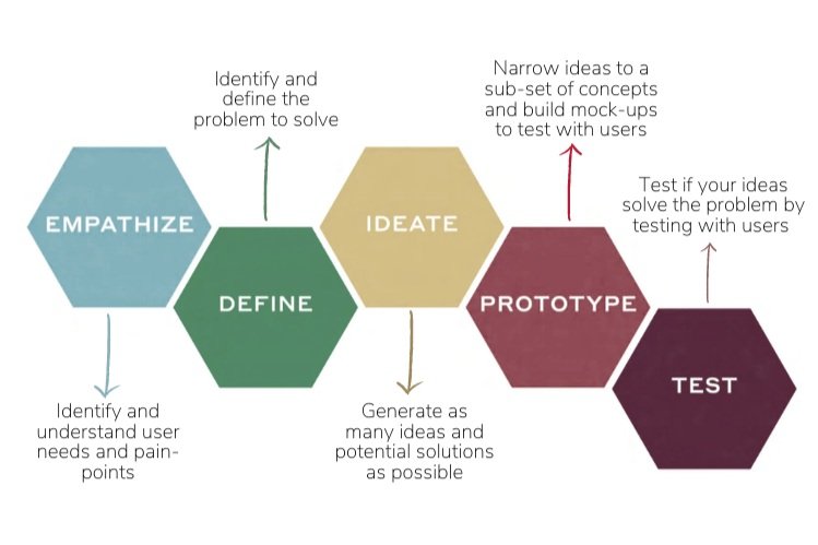 Take 4 Minutes Start Innovating With Design Thinking In 2022