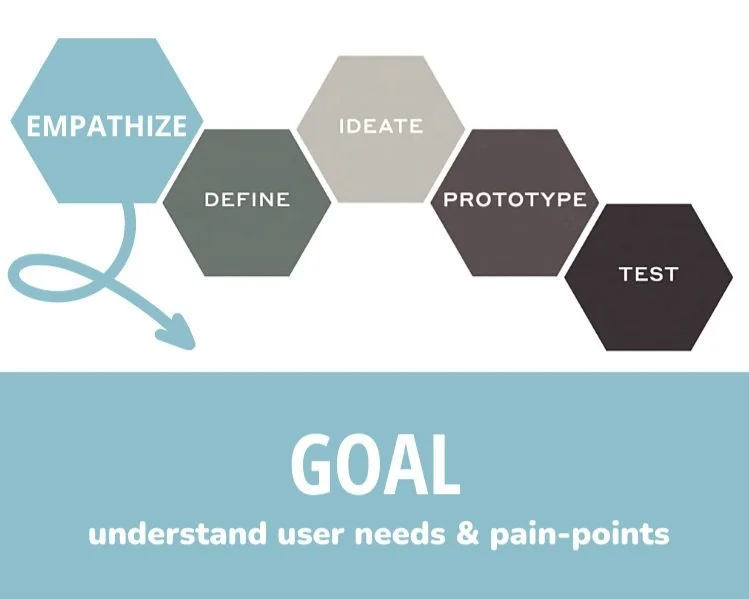 Take 4 Minutes. Start Innovating with Design Thinking (in 2022 ...