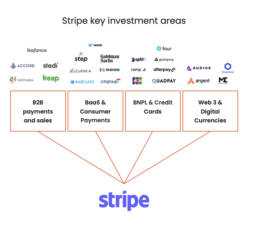 How Stripe grew from 7 lines of code to a $74 billion valuation ...