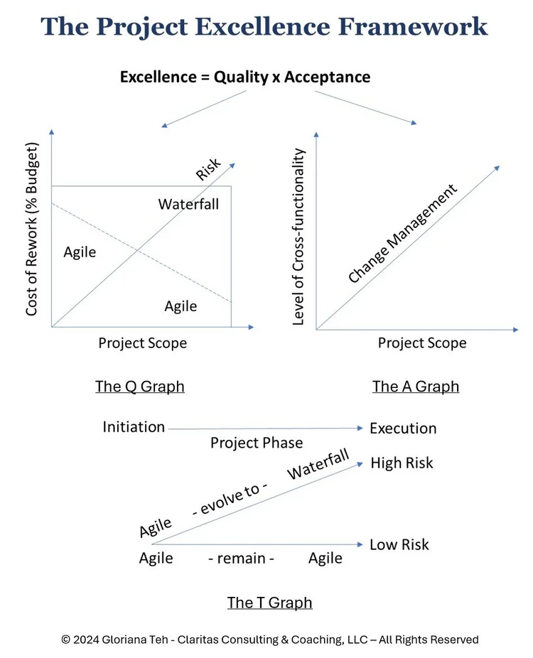 The Project Excellence Framework: Re-framing When to Apply Agile ...