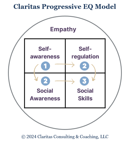 The Progressive Emotional Intelligence Model — Claritas Consulting ...