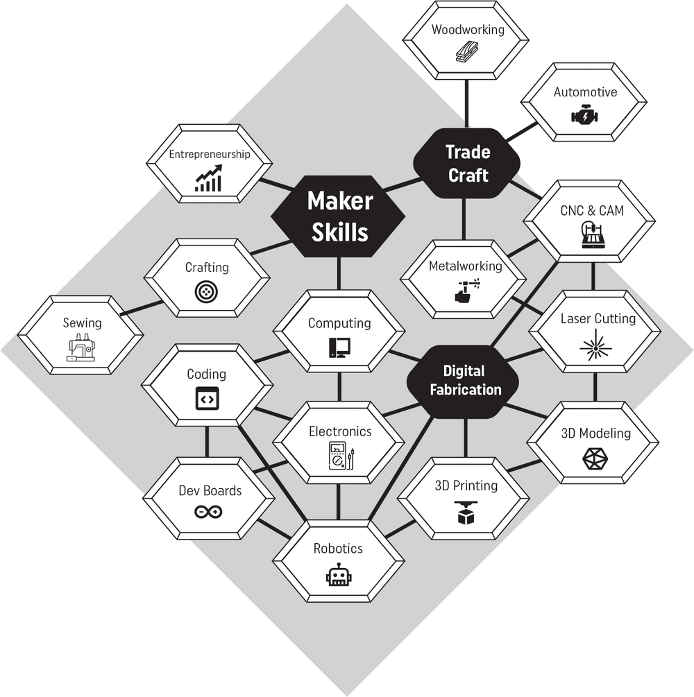 About Skill Trees — Maker Queen