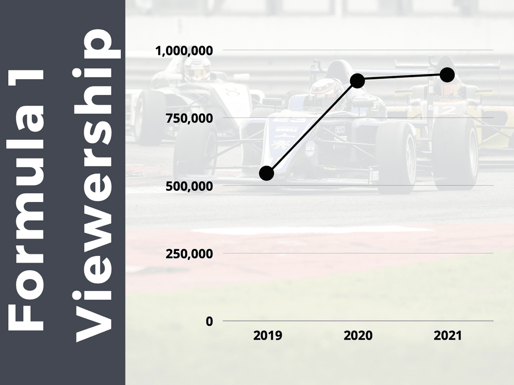 Digital Media Helps W Series and Formula 1 Expand — Sports Innovation Lab