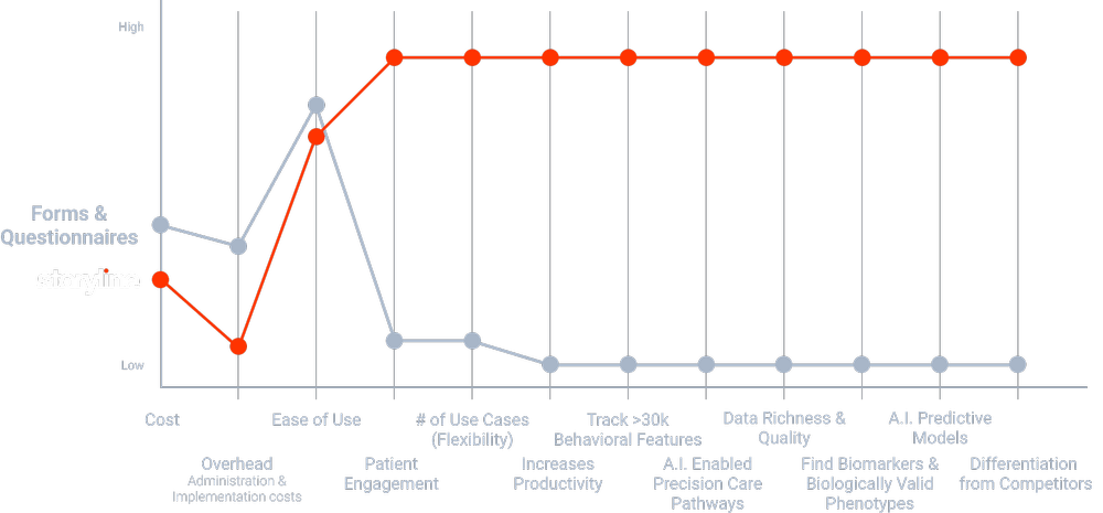Behavioral A.I. Data & bio-behavioral markers and phenotypes — Storyline AI