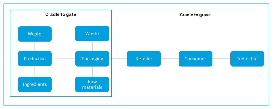 Life cycle assessment a practical example.