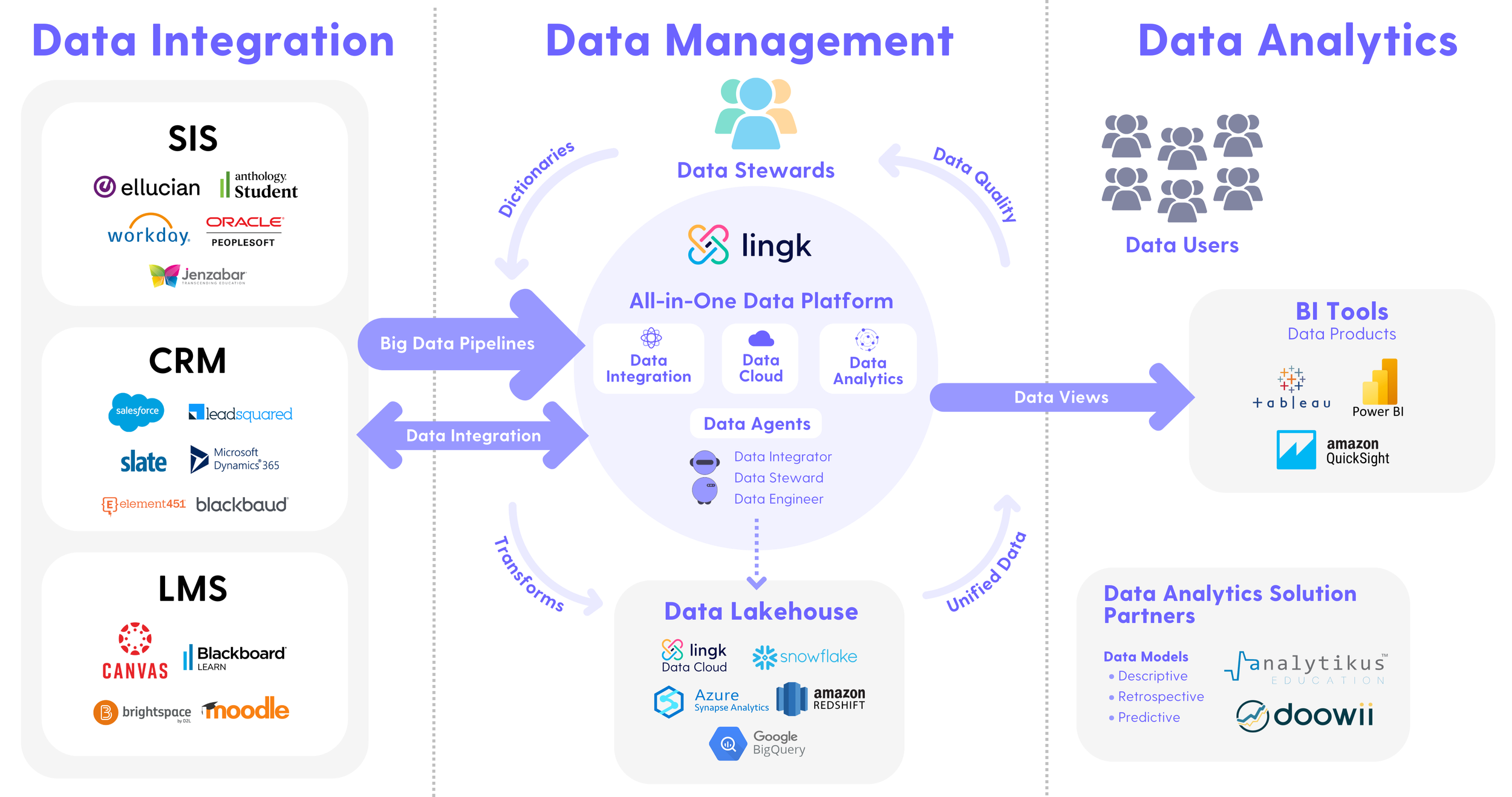 Unified Data Warehouse Solution by Lingk: Revolutionize Data Management ...