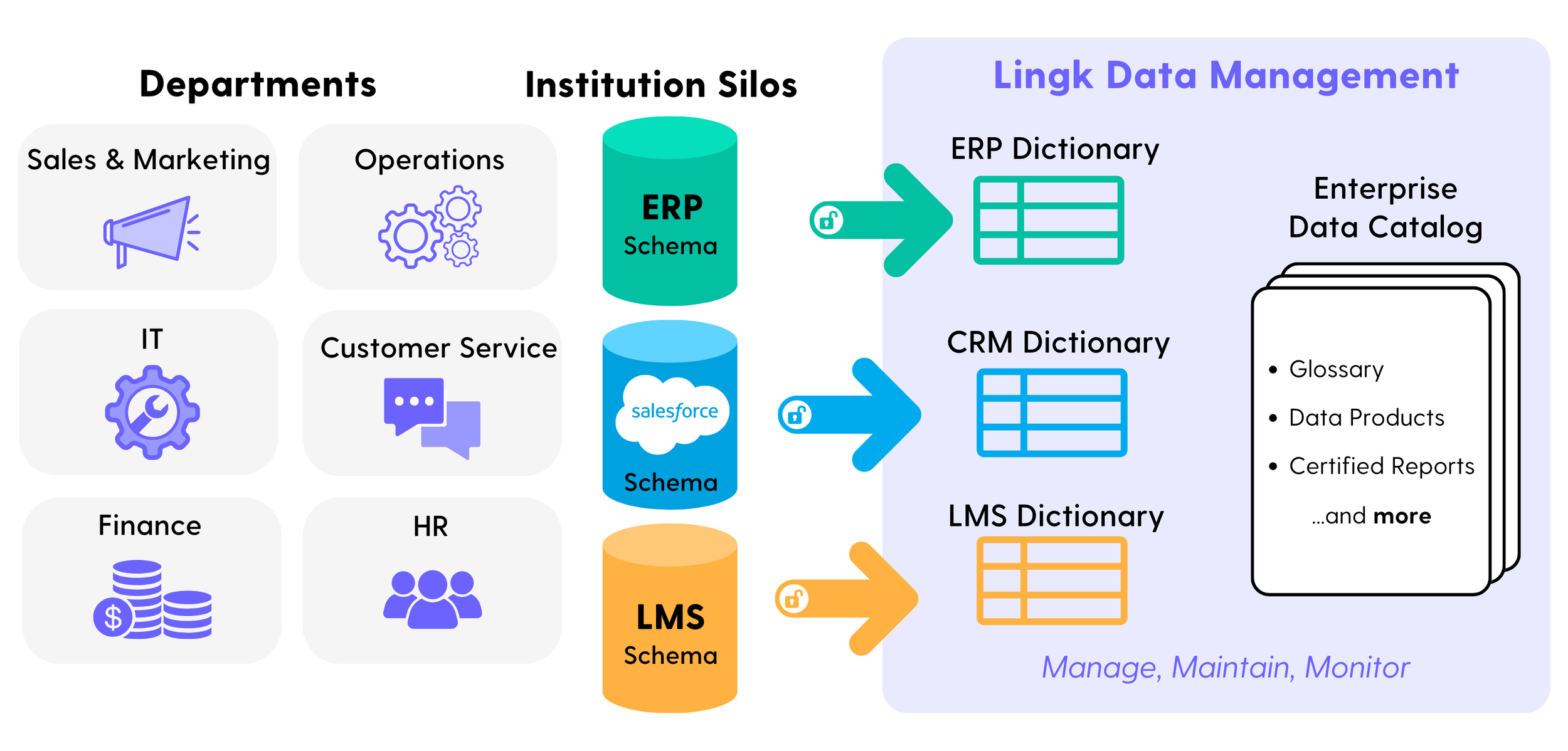Salesforce Integration & Data Automation — Lingk