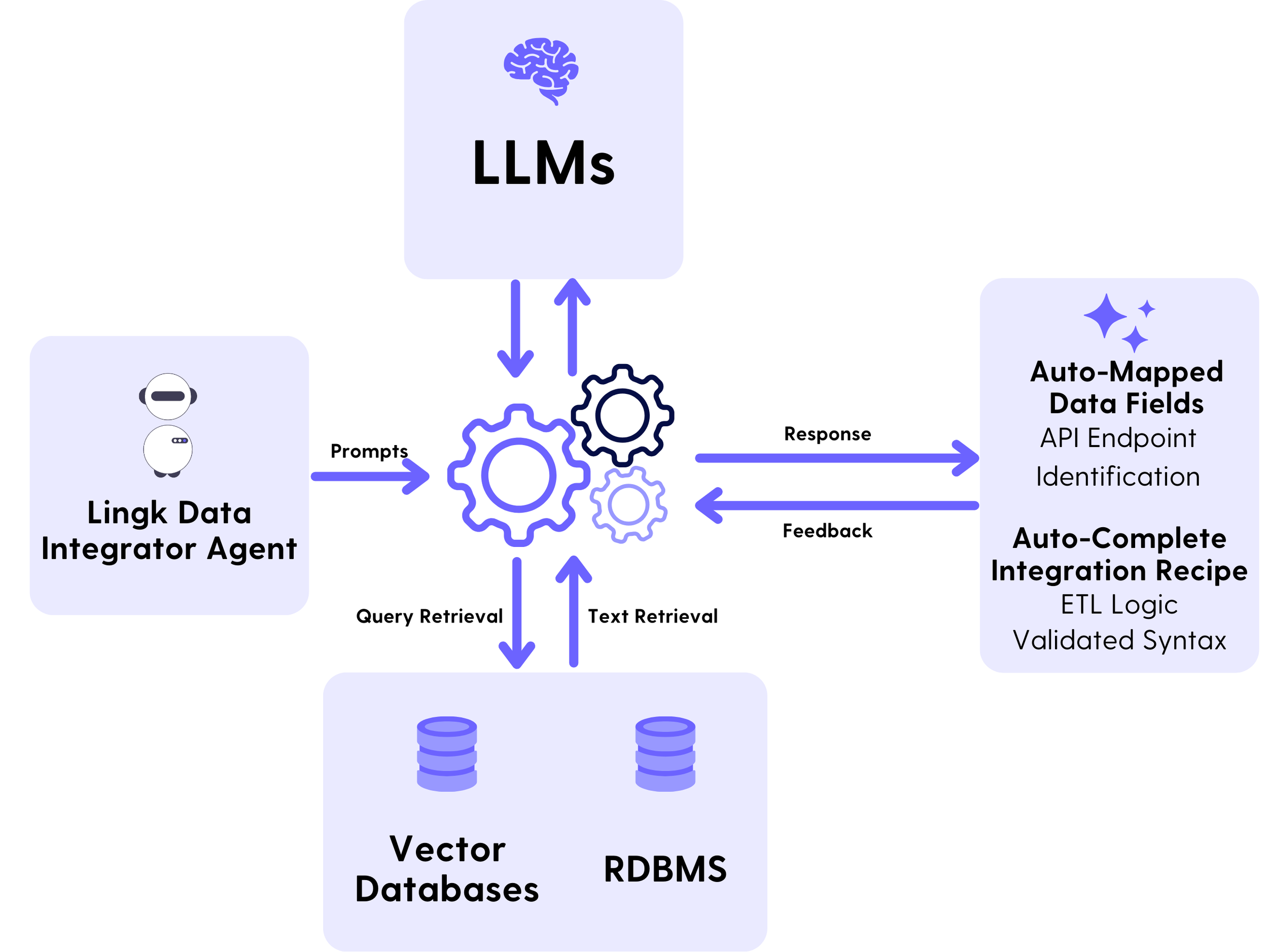 What is Retrieval Augmented Generation (RAG)? — Lingk