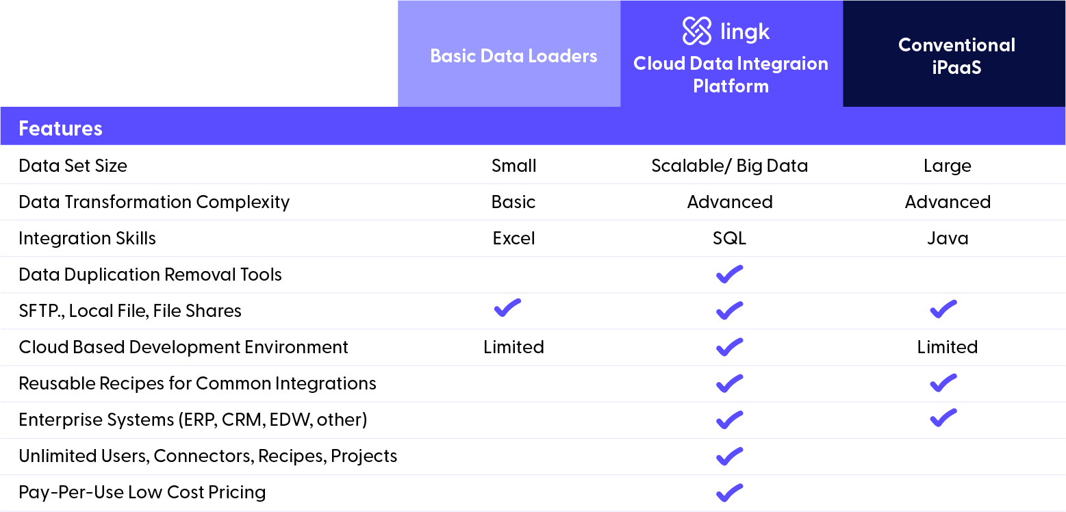 Ultimate Cloud Data Integration — Lingk