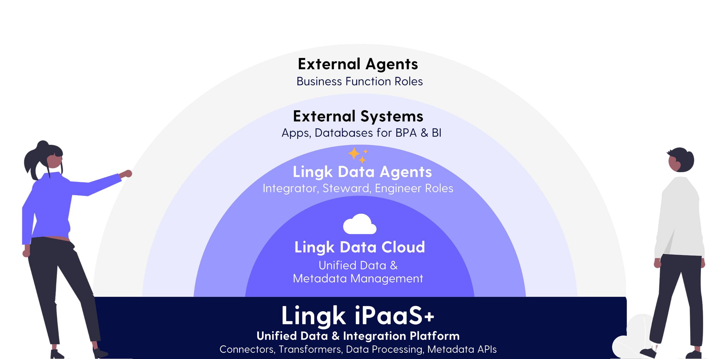 Lingk Data Agents | AI-Powered Data Integration — Lingk