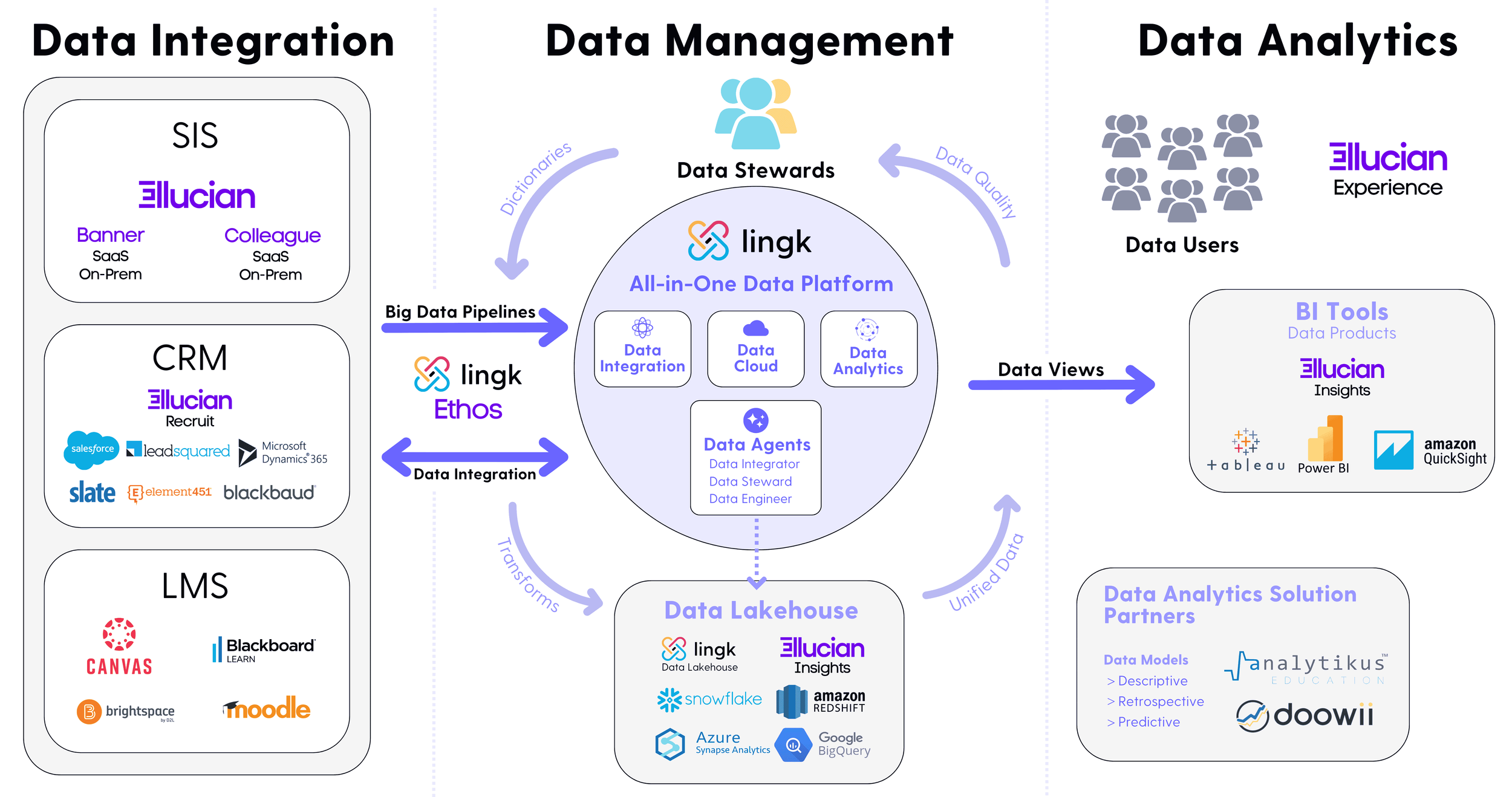 Ellucian Integration & Data Management — Lingk