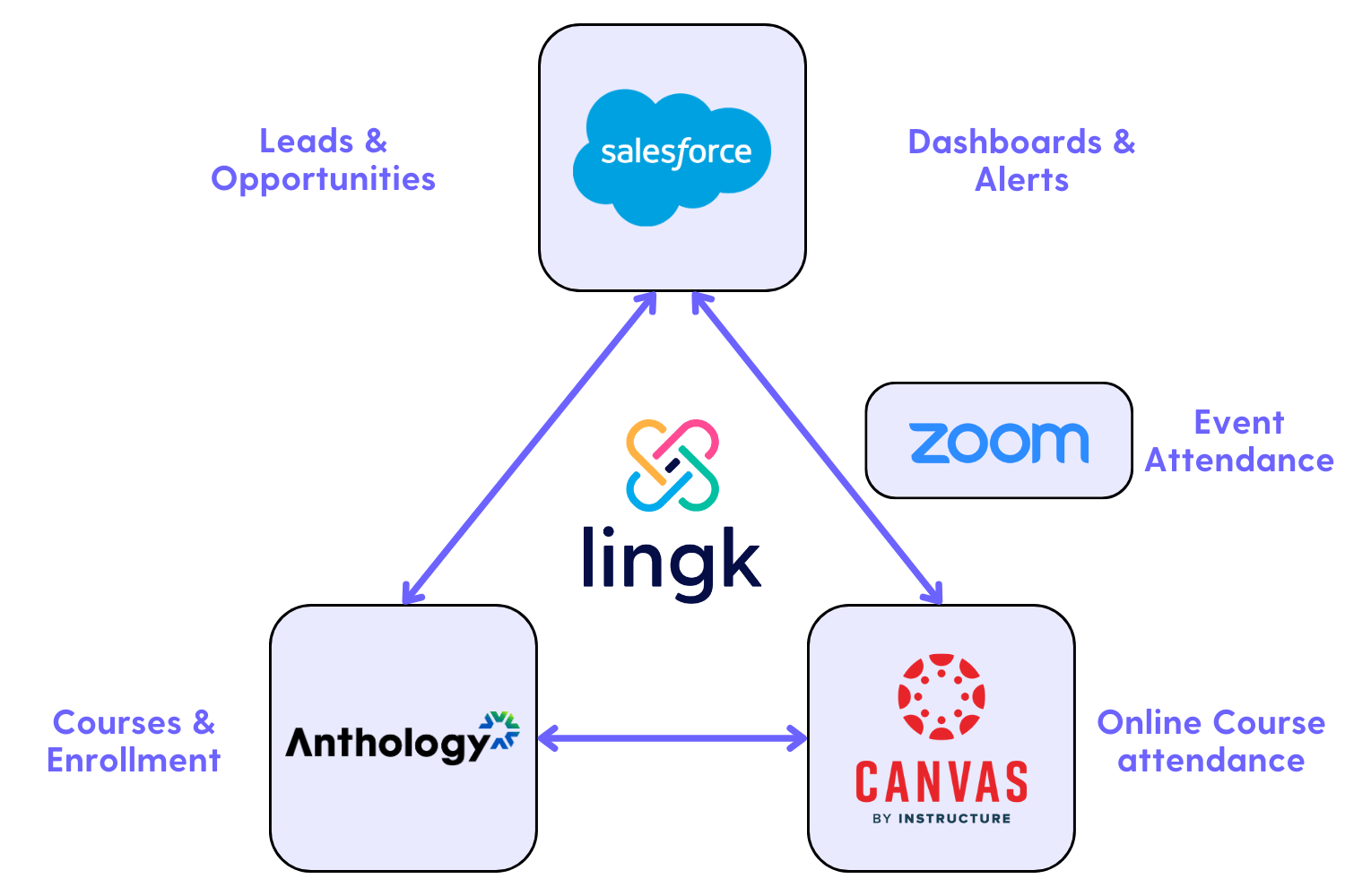 ANU achieves integration objectives affordably with Lingk Data Integration Managed Services — Lingk