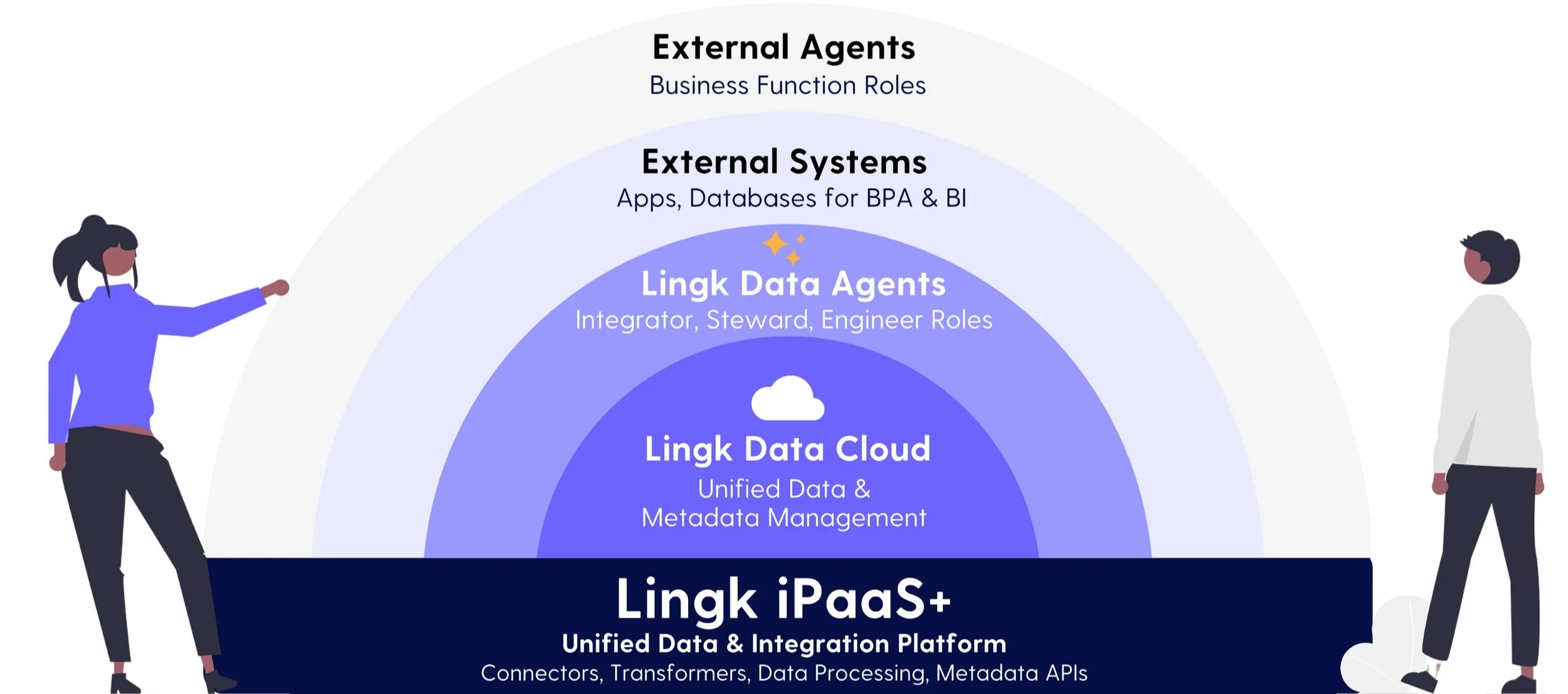 Data Cloud — Lingk
