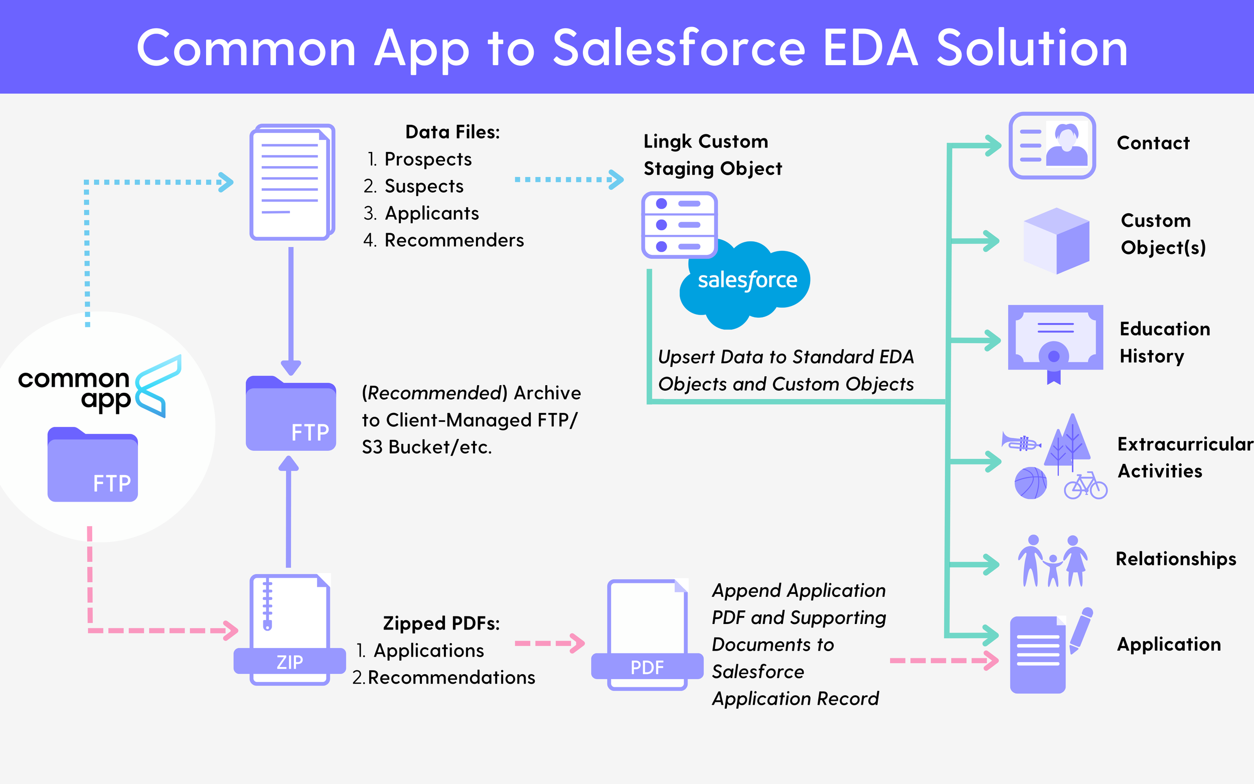 Salesforce and Common App Integration — Lingk