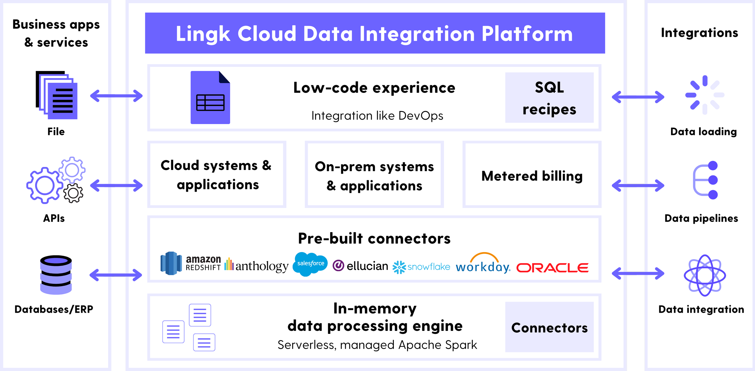 Ultimate Cloud Data Integration — Lingk