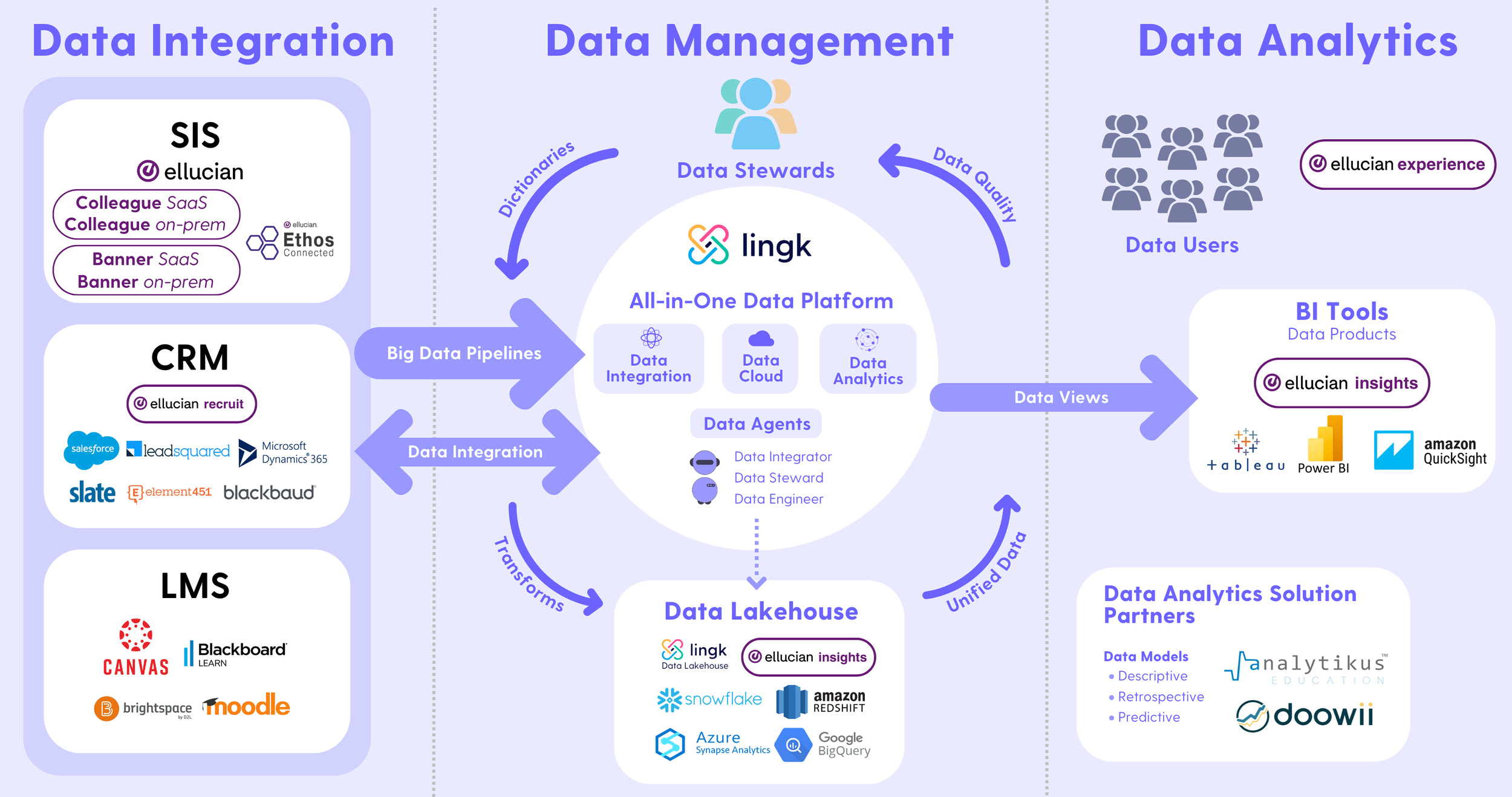 Ellucian Integration & Data Management — Lingk