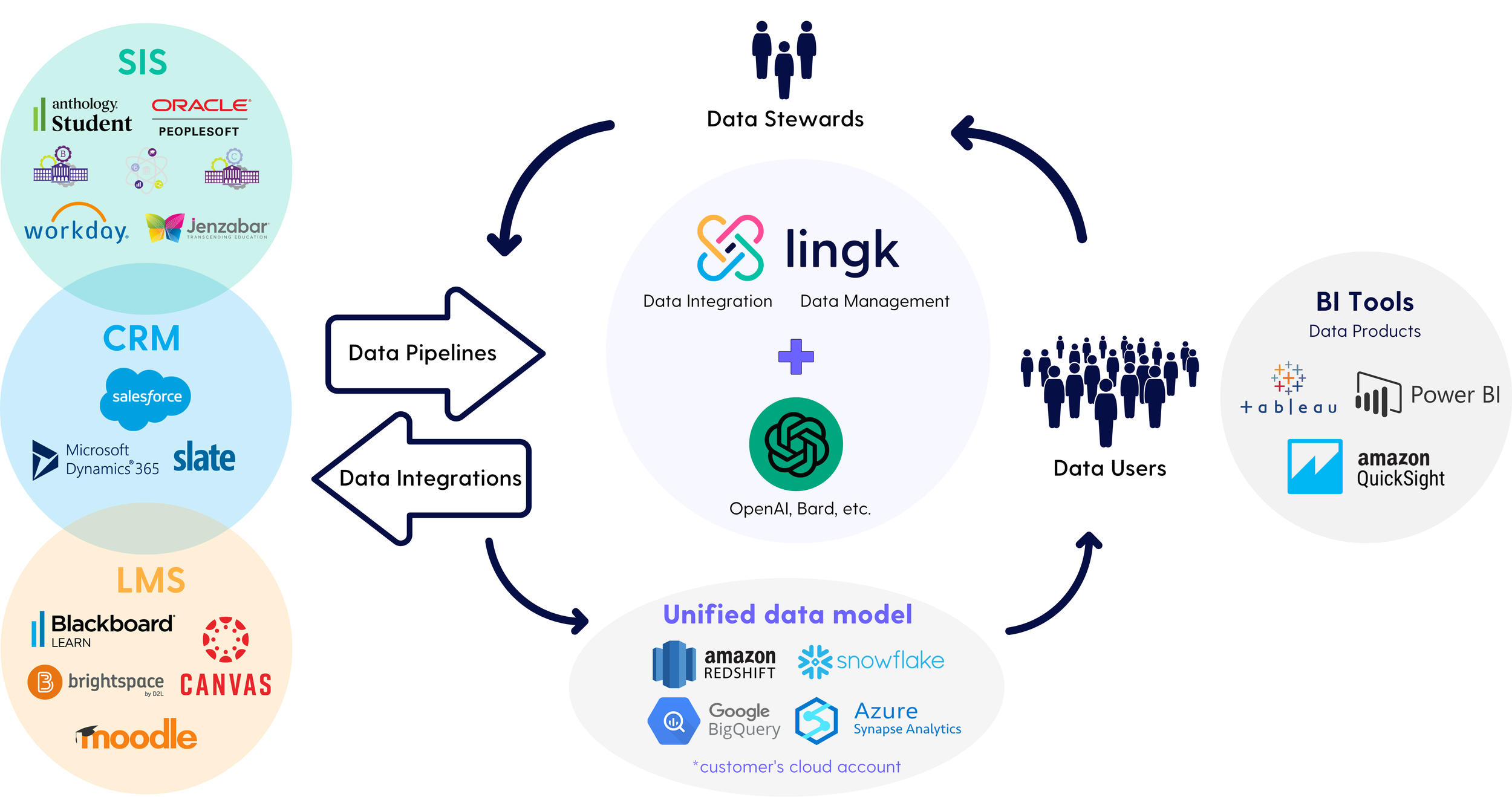 Generative AI-Powered Unified Data Modeling — Lingk