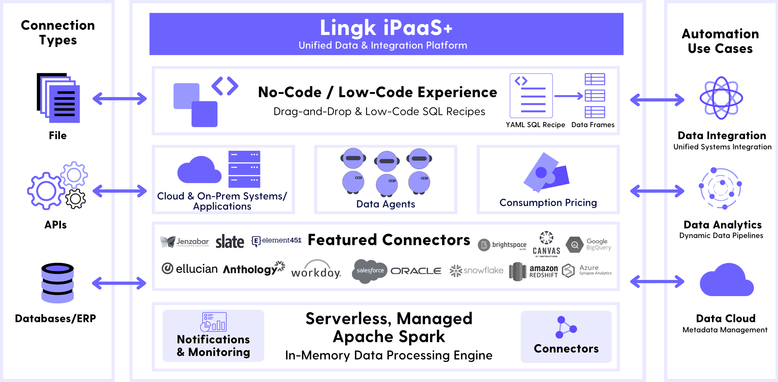 Ellucian Integration & Data Management — Lingk