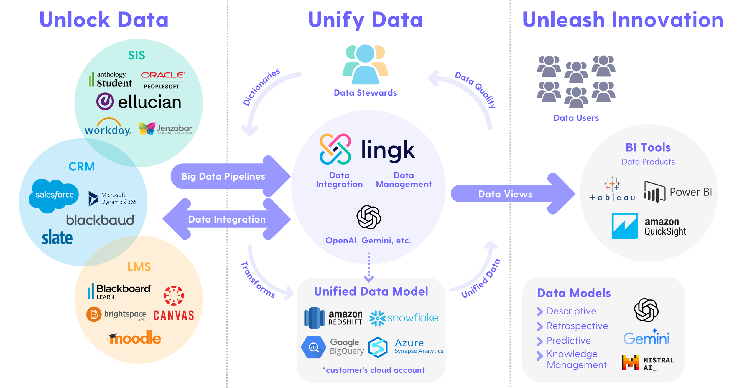 Unified Data Warehouse Solution by Lingk: Revolutionize Data Management by Leveraging OpenAI's ...