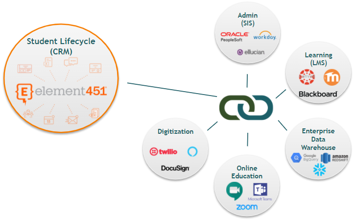 Helping institutions work smarter through CRM automation — Lingk