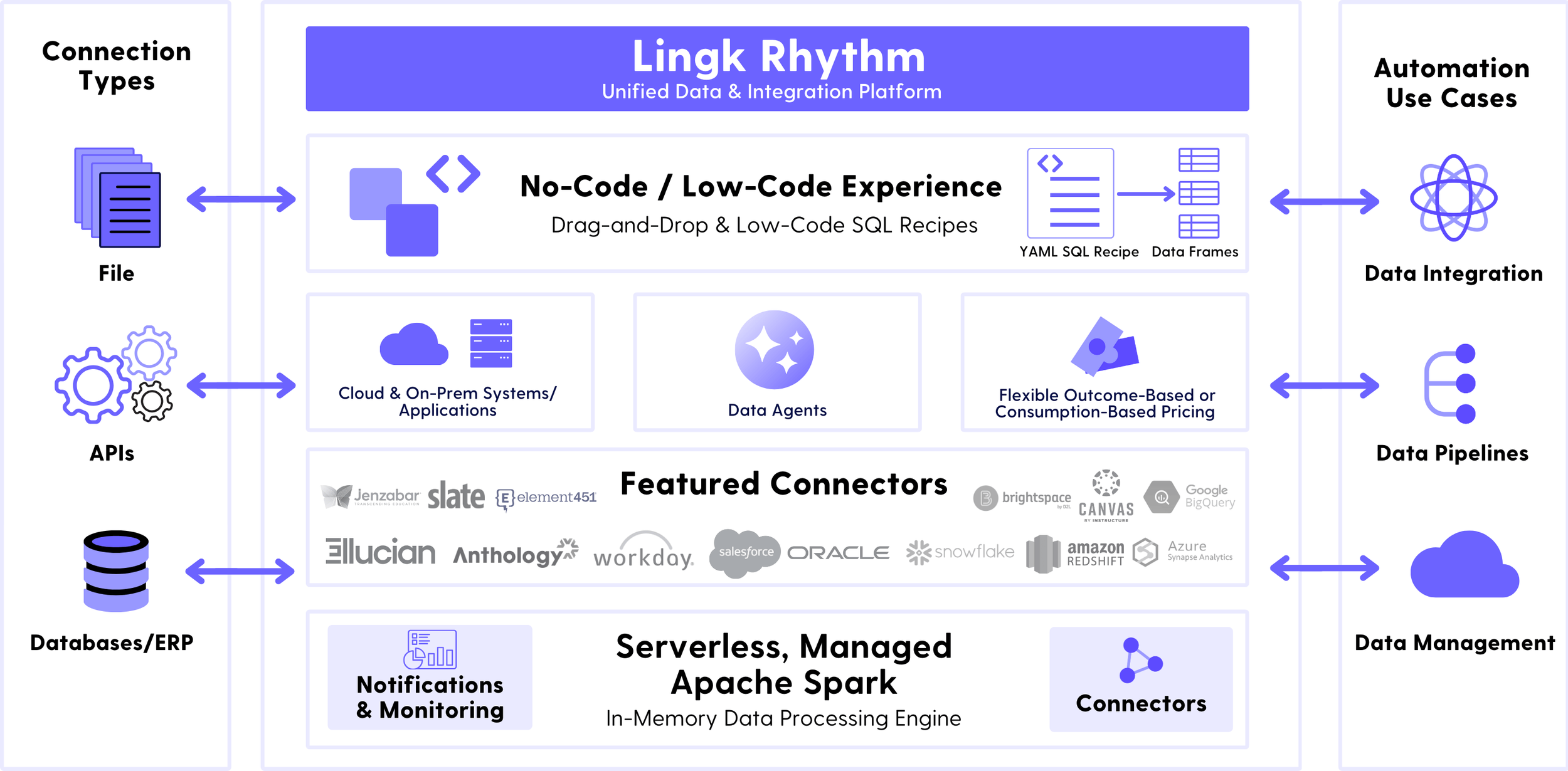 Data Integration Platform (iPaaS) | Connect Any App or System — Lingk