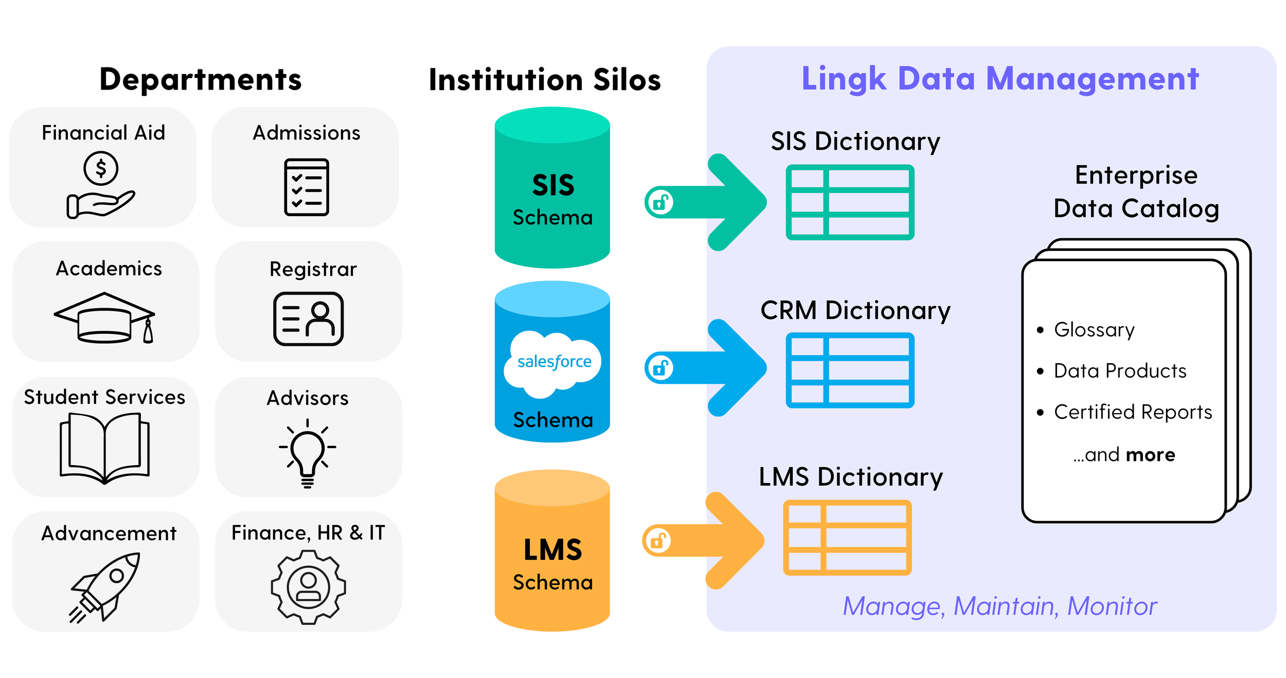 Salesforce — Lingk