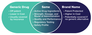 Branded Versus Generic Drugs — Prescription Network