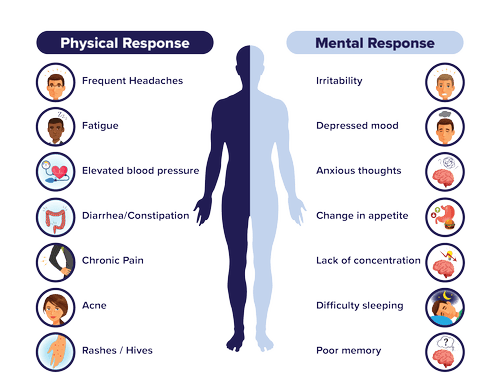 Are you aware of the physical and mental responses to stress ...