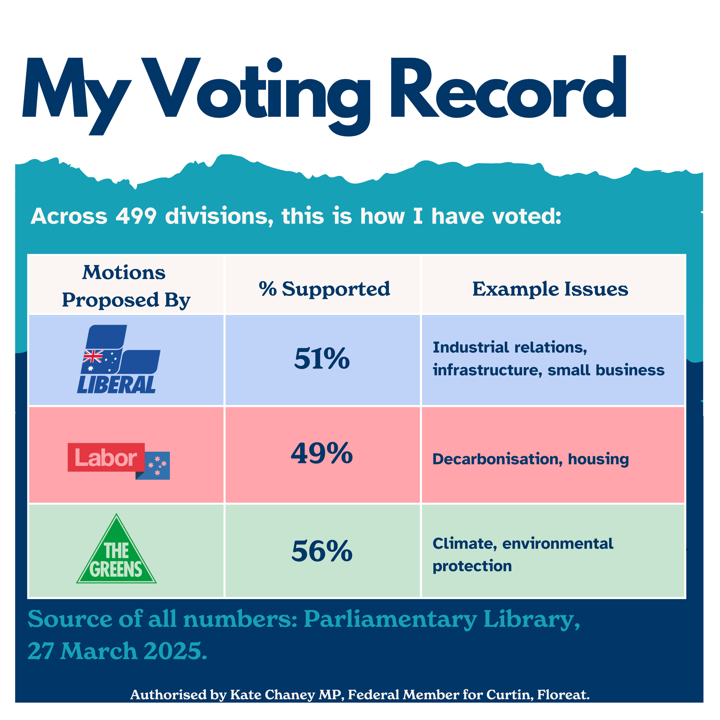 Voting Record — Kate Chaney